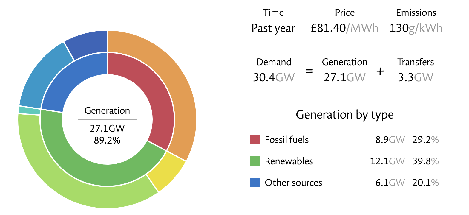 Live data of energy used in the UK: National Grid Live - Halesworth Ash